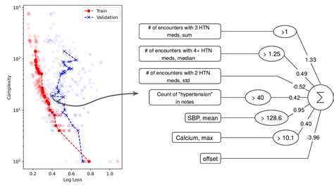 Interpretable Prediction Models Cava Lab