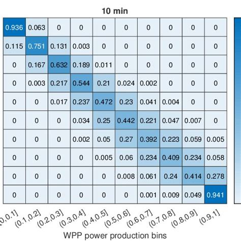 Probability Distribution Matrix Of Wind Power Data At Resolution Of 10