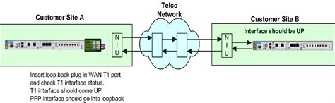 Figure 1 From Troubleshooting Layer 2 Protocols Over T 1 Using The Cli