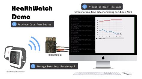 Github Attarmaureal Time Watchout Data Visualization From Raspberry