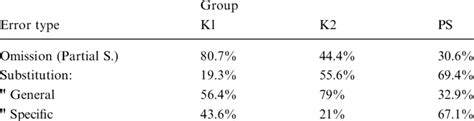 Global Percentage Of Phonological Errors In Each Group Download