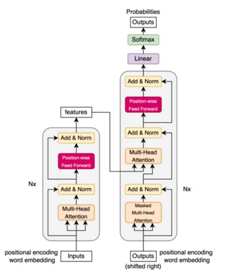 Transformer详细解读和代码实现 DataSense