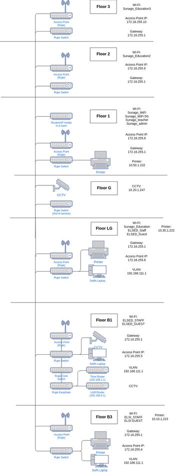 Building Network Topology 비주얼 패러다임 사용자 기여 다이어그램 디자인