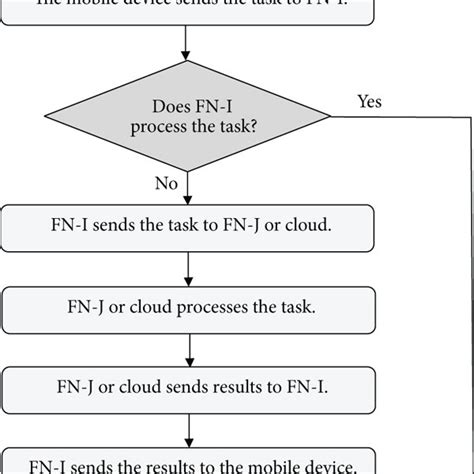 Flowchart Of The Proposed Load Balancing Method Download Scientific Diagram