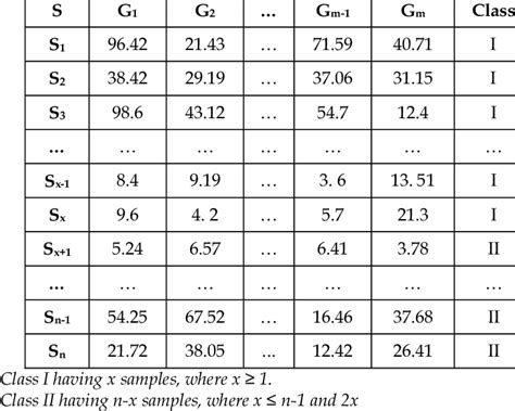 Expression Data Matrix With Imbalanced Classes Download Scientific Diagram