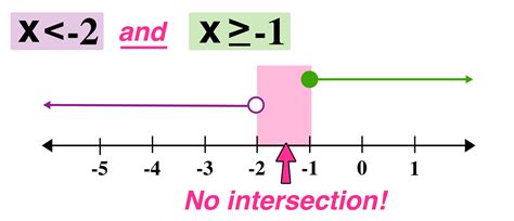 How To Solve Compound Inequalities In 3 Easy Steps — Mashup Math