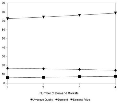 Figure 6 Spatial Price Equilibrium With Information