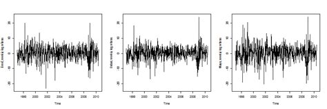 Arma Garch Freakonometrics