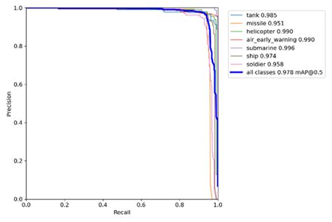 pr curve graph of the improved yolov5s model download scientific diagram