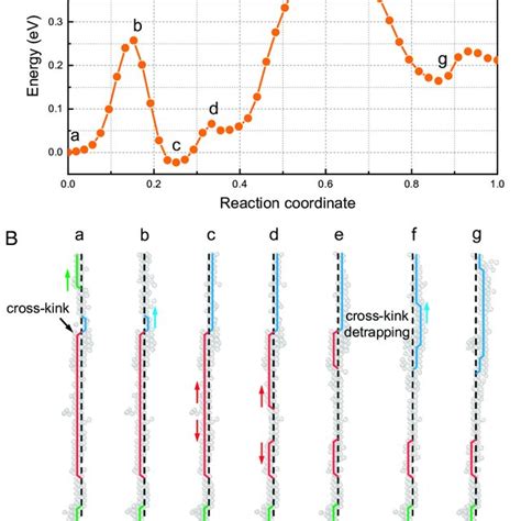 Pdf Unusual Activated Processes Controlling Dislocation Motion In Body Centered Cubic High