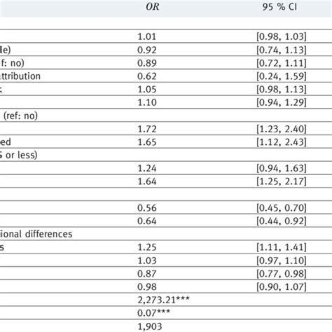 binary logistic regression analyses predicting online information