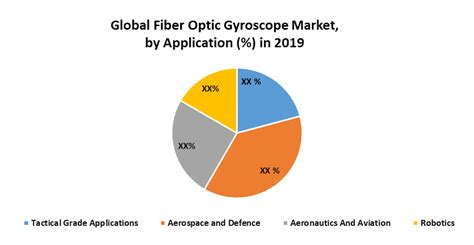 Global Fiber Optic Gyroscope Market Industrial Analysis And Forecast