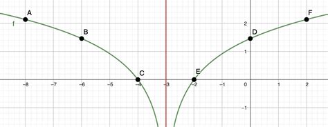 In Each Part Identify The Domain And Range Of The Function Quizlet