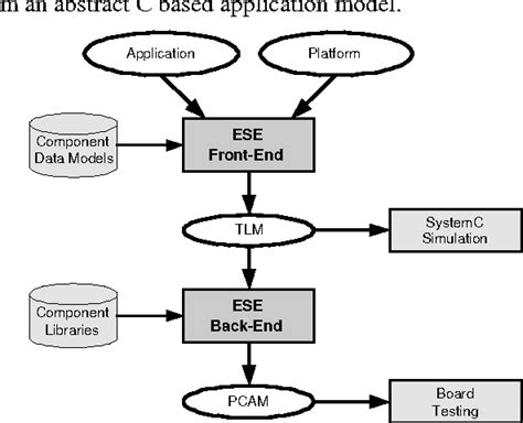 Figure 1 From Hardware Dependent Software Synthesis For Many Core