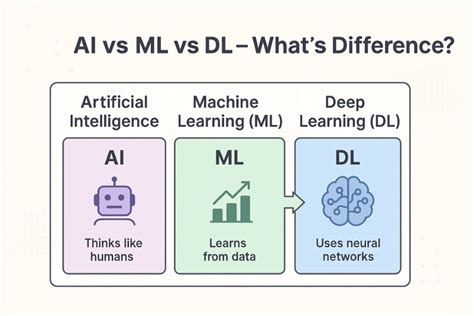 Understanding The Differences Ai Machine Learning And Deep Learning Explained Proleed Academy