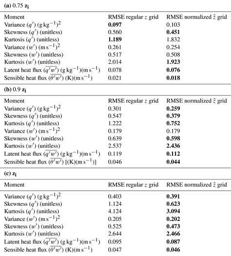 Amt Improving The Estimate Of Higher Order Moments From Lidar Observations Near The Top Of The
