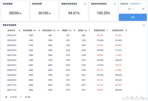 销售数据分析怎么做？ Csdn博客