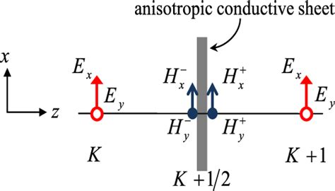 Figure 1 From Modeling Magnetized Graphene In The Finite Difference Time Domain Method Using An