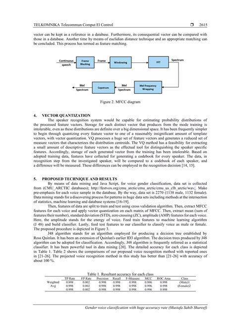 Gender Voice Classification With Huge Accuracy Rate Pdf