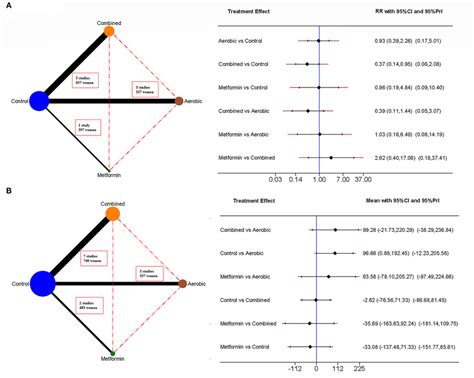 Network Meta Analyses For Newborn Related Outcomes It Includes