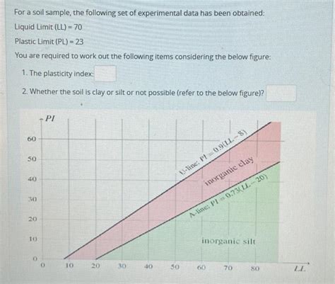 Solved For A Soil Sample The Following Set Of Experimental Chegg Com