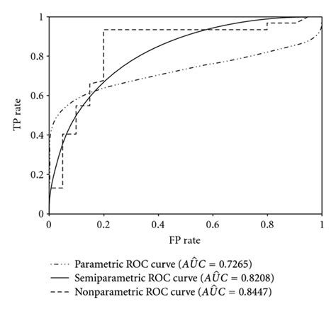 Parametric Semiparametric And Nonparametric Roc Curves Based On The Download Scientific