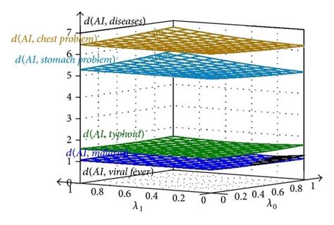 Distance Between Each Patient And Each Disease On DIVIFS Download Scientific Diagram