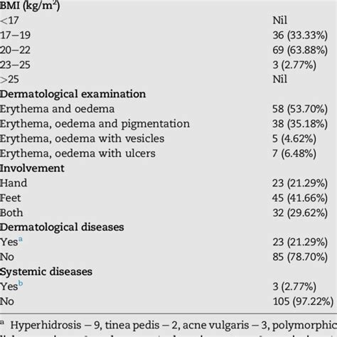 Summary Of History Of Cases Of Chilblains Download Scientific Diagram