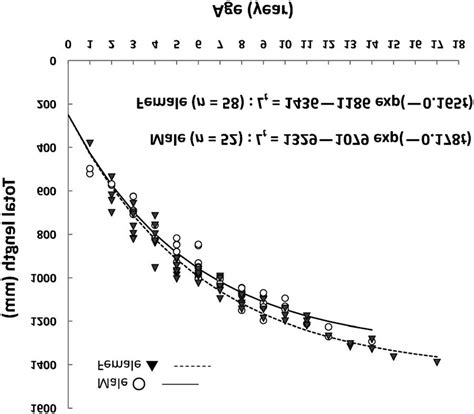 Estimated Von BertalanŠy Growth Curves Of Male And Female Triakis