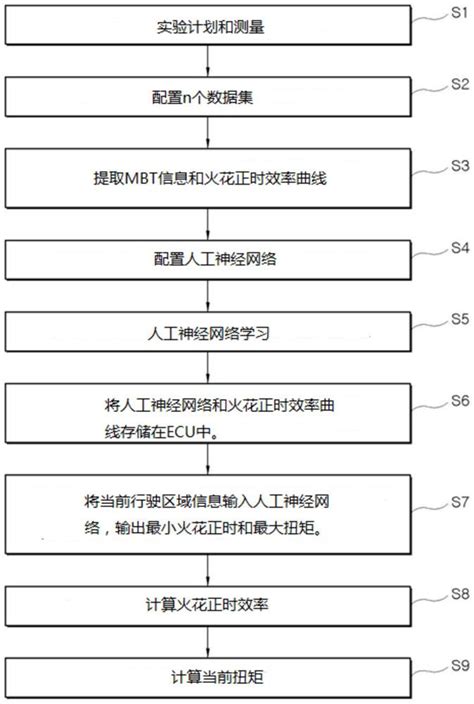 System And Method For Predicting Vehicle Engine Torque By Using Artificial Neural Network