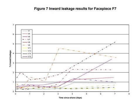 The Effects Of Facial Hair When Wearing Tight Fitting Rpe I E Ffp3