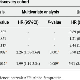 Univariate Multivariate Cox Regression Analysis Of Clinicopathologic