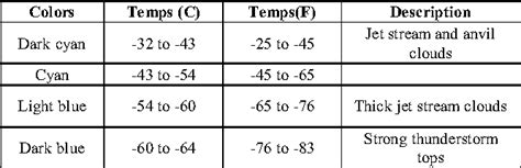 Table I From Extracting Spatial Semantics In Association Rules For Weather Forecasting Image