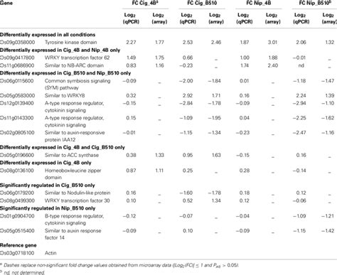 Validation Of Microarray Data Download Table