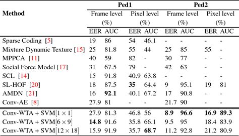 Table 1 From Anomaly Detection Using A Convolutional Winner Take All Autoencoder Semantic Scholar