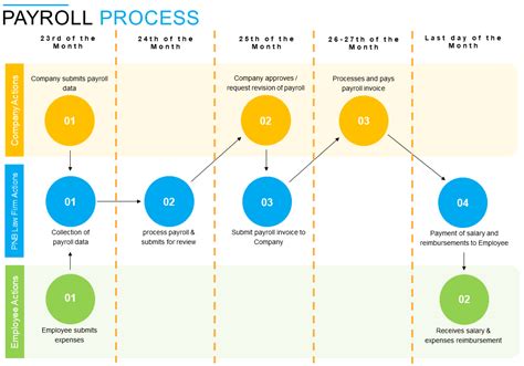 Monthly Payroll Flowchart New Payroll Estream Software