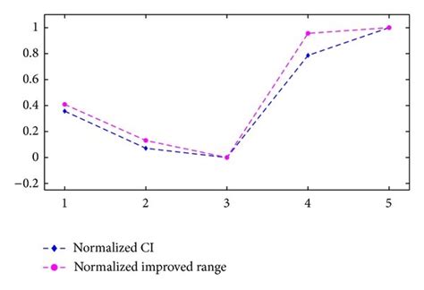 Comparison Between Normalized Ci And Improvement Ratio Download Scientific Diagram