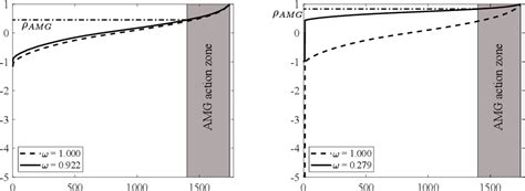 Figure 1 From A Robust Adaptive Algebraic Multigrid Linear Solver For
