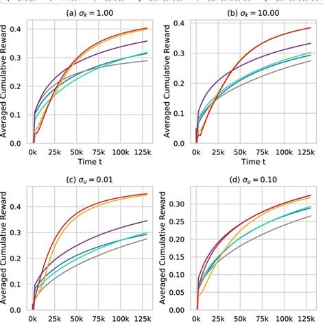 Experiment Results On Synthetic Datasets With Varying Levels Of Item