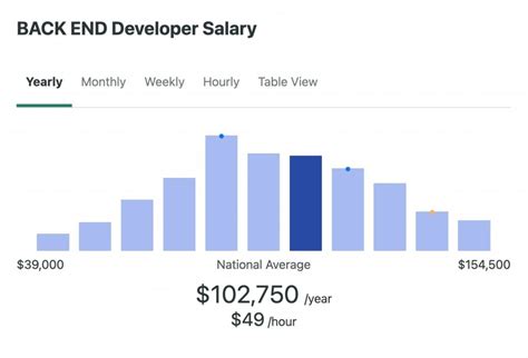 How Much Does A Front End Developer Make Dreamhost
