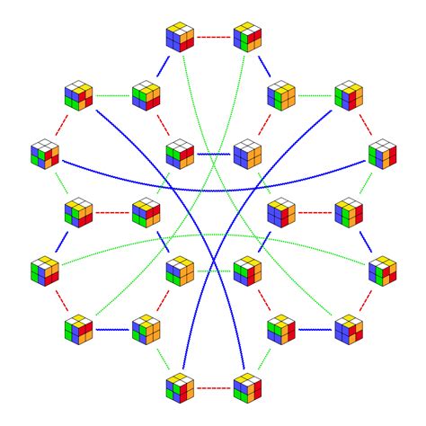 Cayley Graph For S₄ But With 2×2×2 Rubiks Cubes Rmath