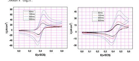Cyclic Voltammetry Of Ferrocene And Compound 3 1mm And 100 Mm Bu4nbf4 Download Scientific