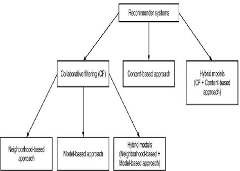 Figure 2 From Collaborative Filtering Algorithm Using Spark And Mapreduce Semantic Scholar