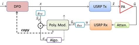 Schematic Of Testbed Modules Relevant To Dpd Identification Using