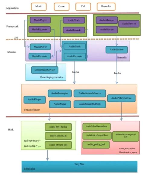 Android Audio System Learning 2 Android Audio Framework Programmer
