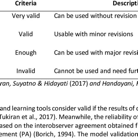 The Criteria Of Learning Model Validity Download Scientific Diagram