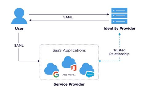 When How To Build SSO Authentication For User Access