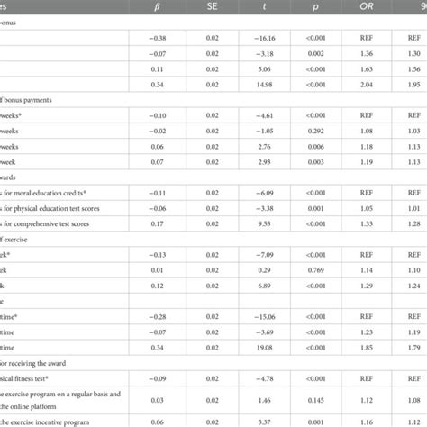 general results of the conditional logit model download scientific
