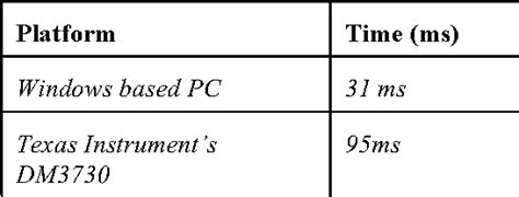 Table 2 From Multiple Object Detection Using Opencv On An Embedded