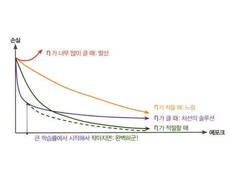학습률 스케줄링 Dev Hwons Blog